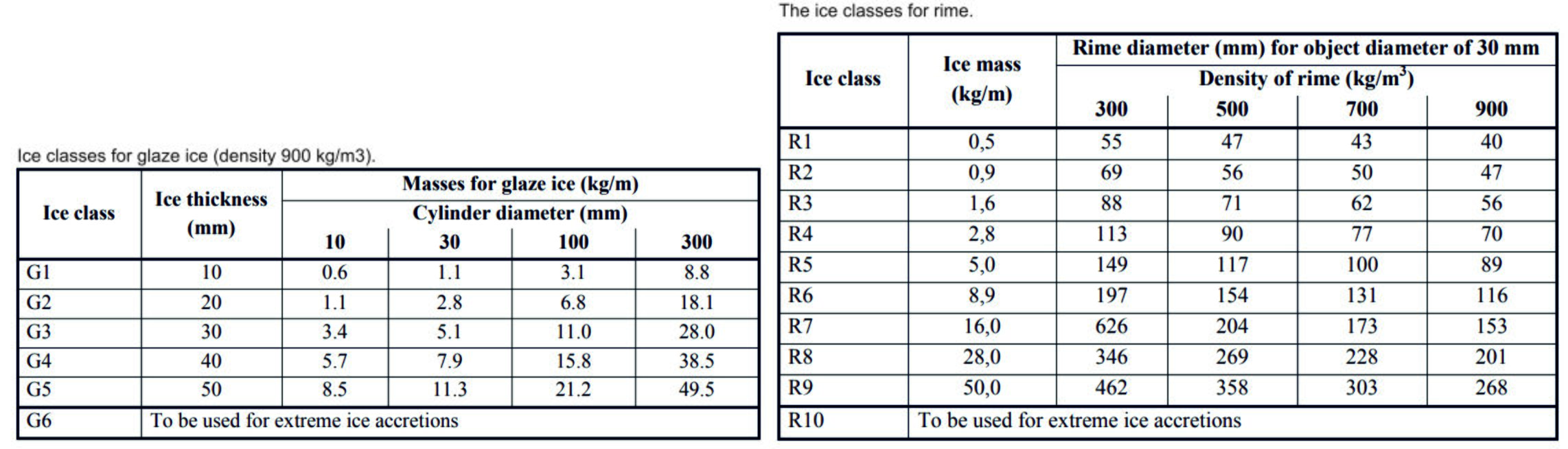 Ice classes - IcingWiki
